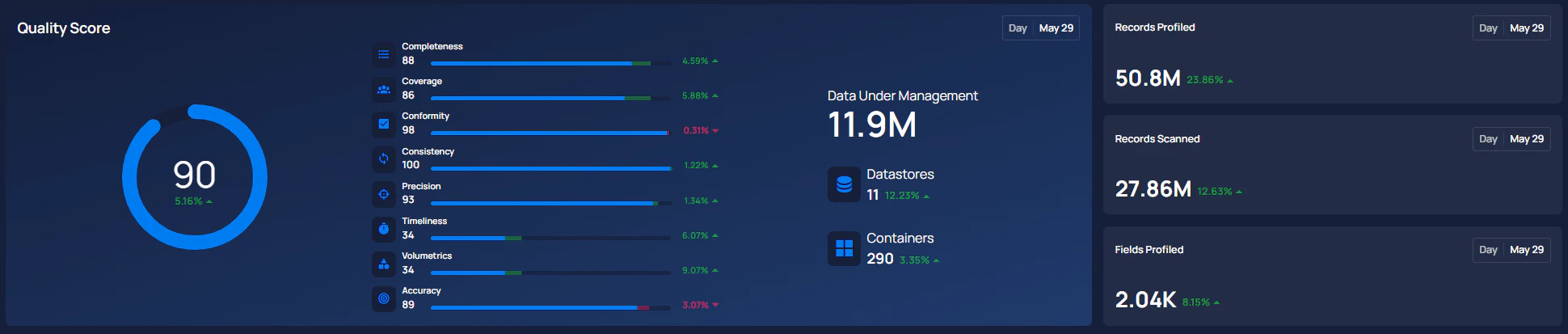 The Next Generation Of Data Quality Scoring - Qualytics